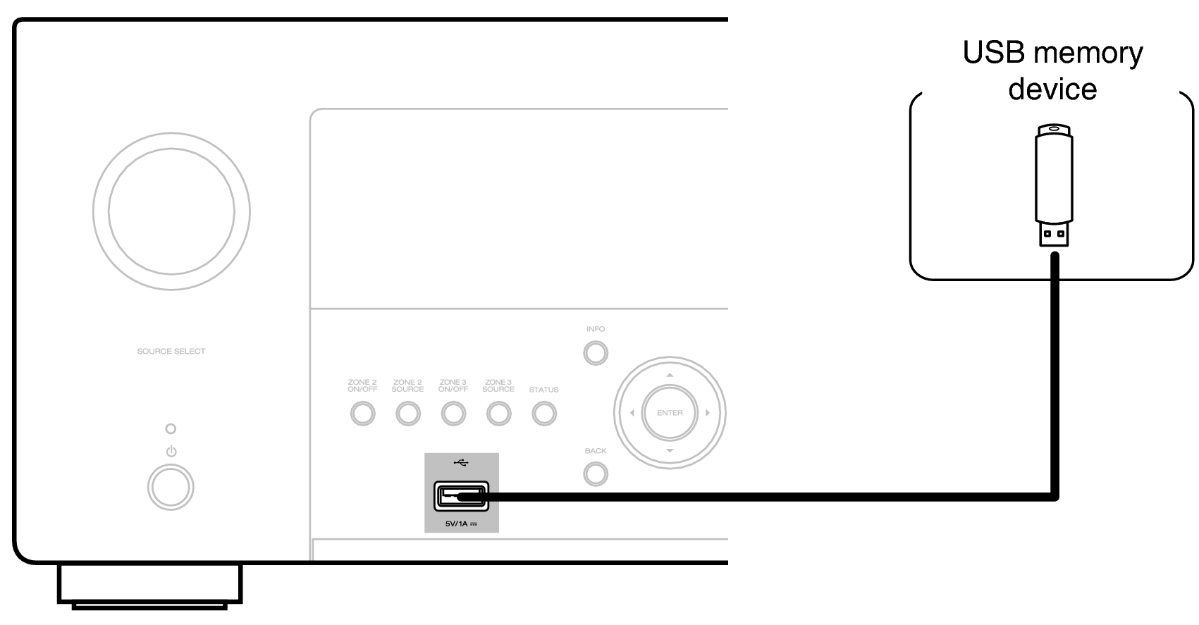 Connecting a USB memory device to the USB port AVC-A1H
