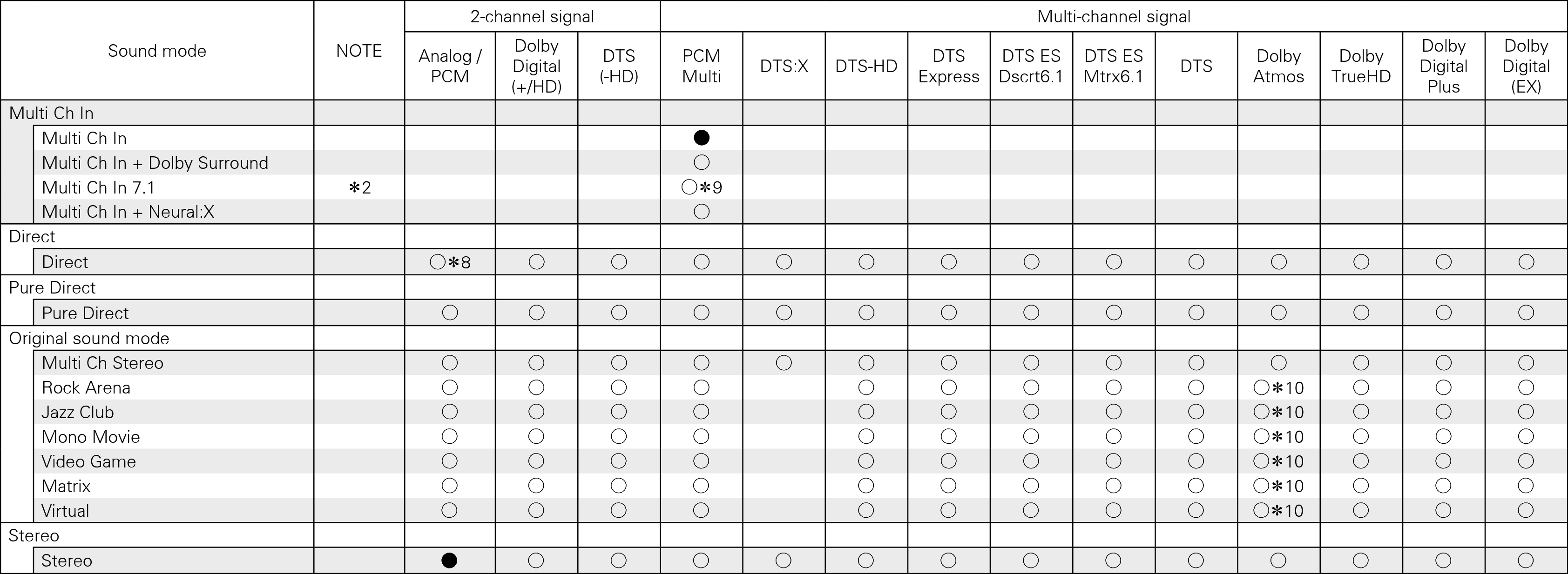 Types of input signals, and corresponding sound modes AVR-S920W