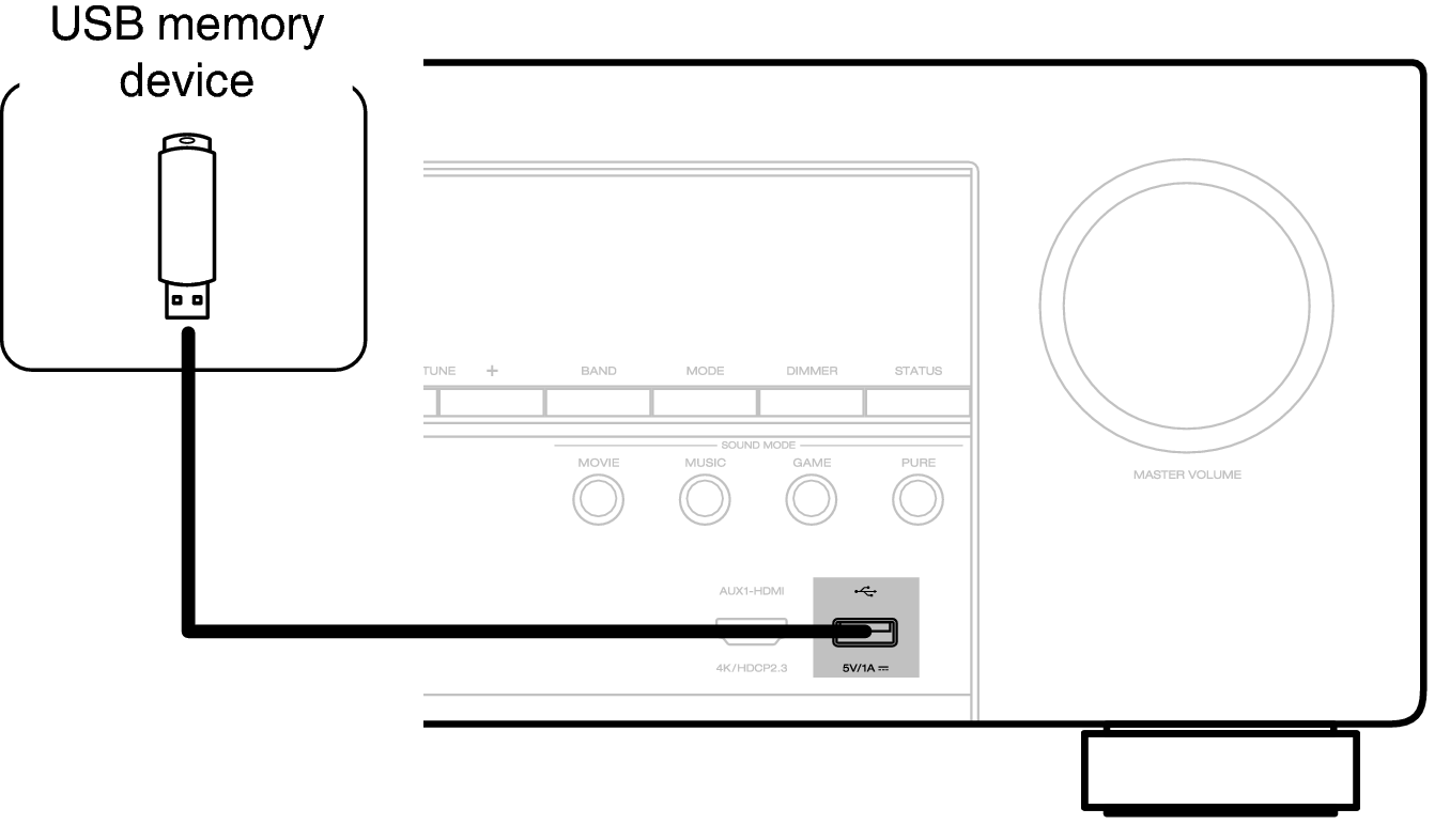 Connecting a USB memory device to the USB port AVR-S950H