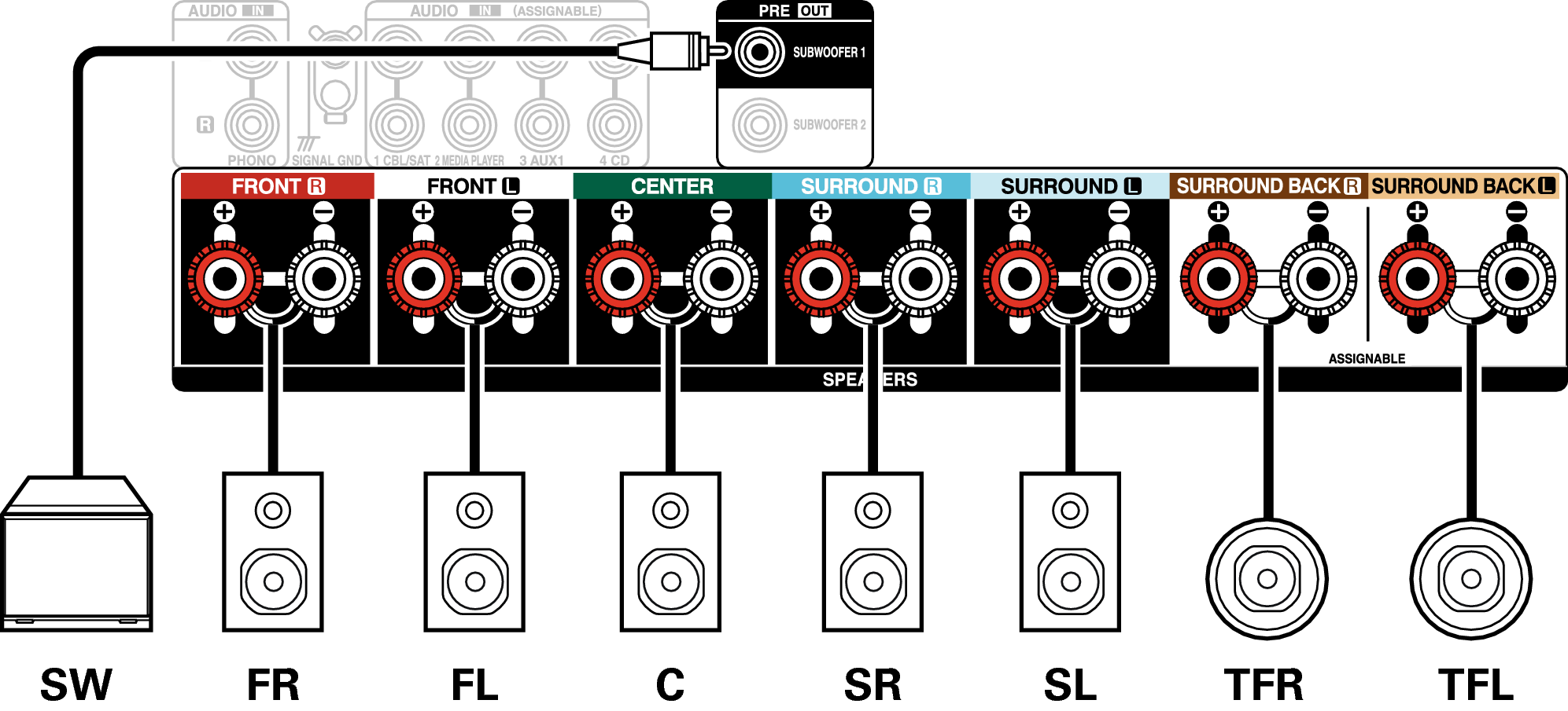 Connecting 7.1-channel speakers AVR-S970H