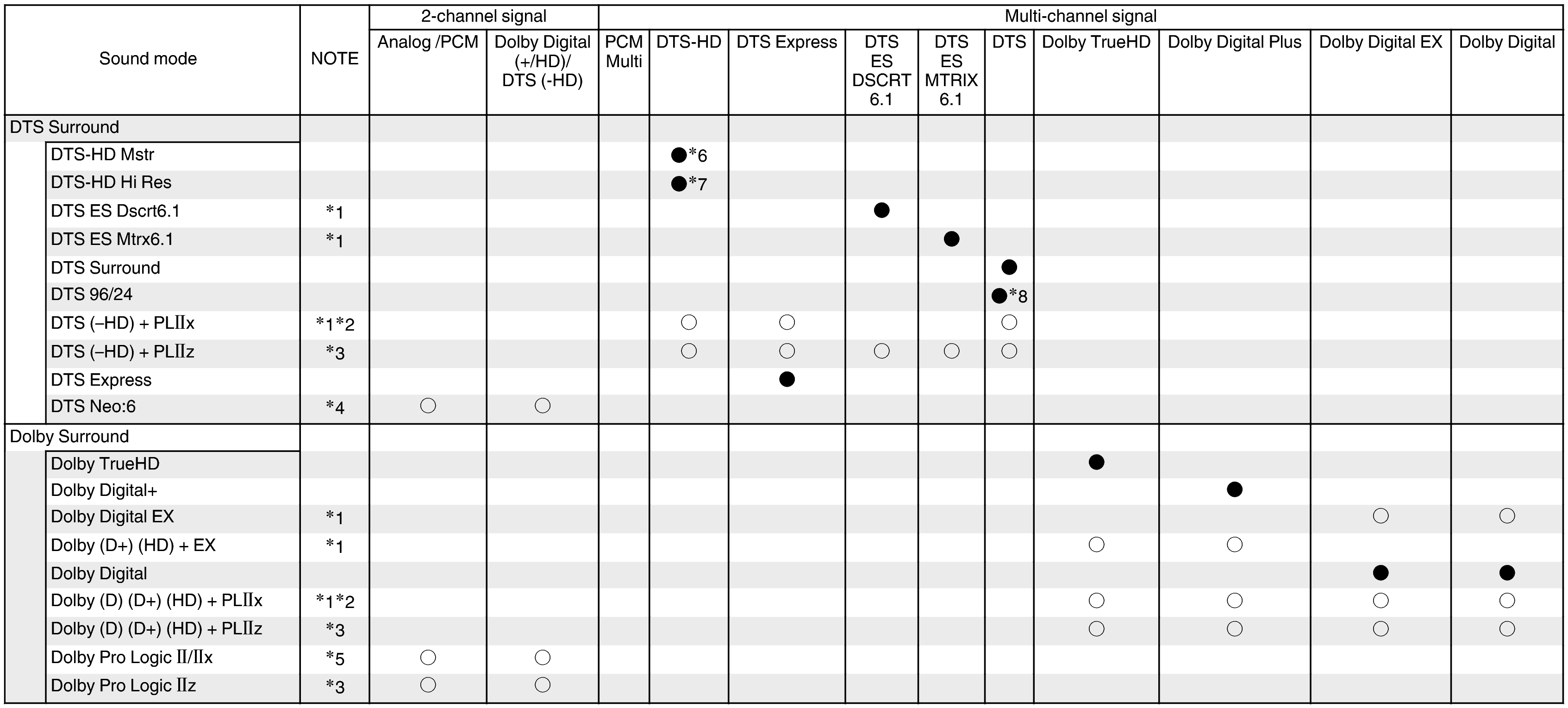 Types of input signals, and corresponding sound modes AVR-X1100W