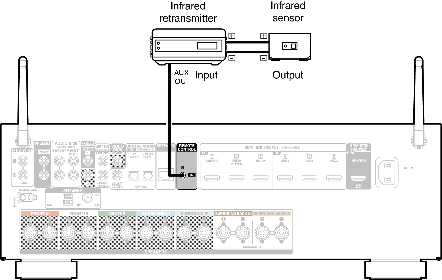 REMOTE CONTROL jacks AVR-X1700H
