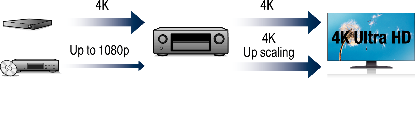 High performance AVR-X2200W