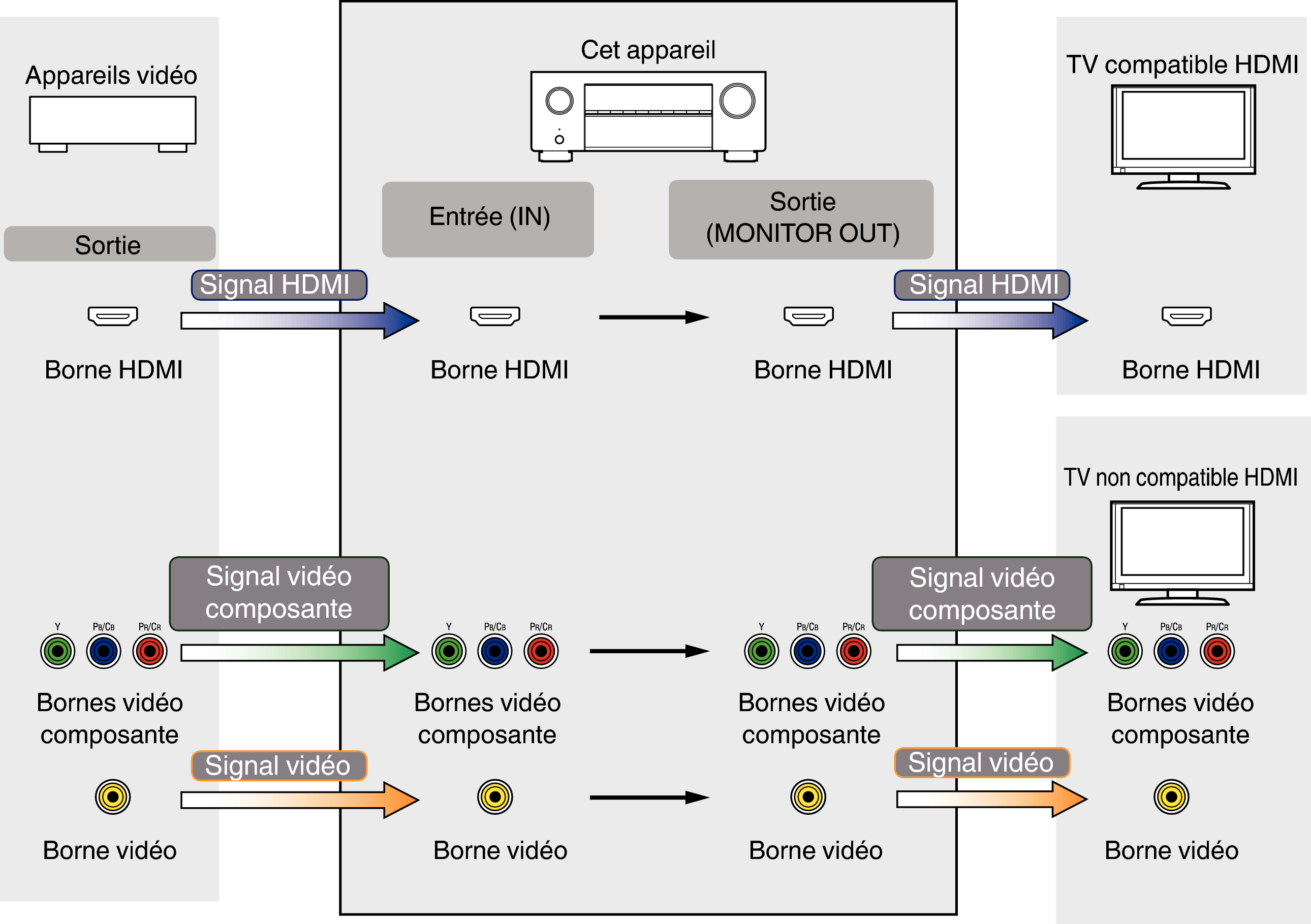 Relation entre les signaux vidéo et la sortie du moniteur AVR-X2600H