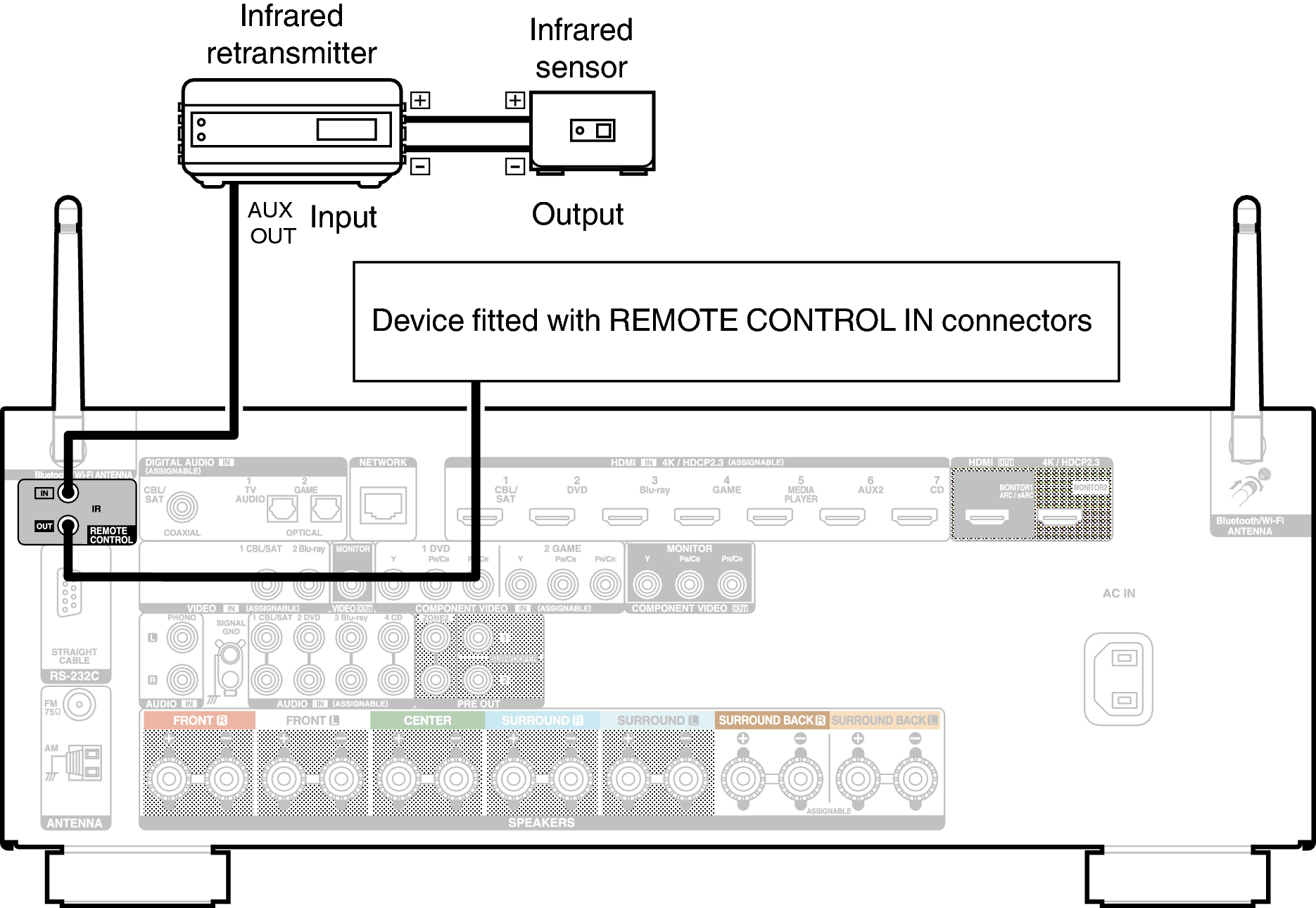REMOTE CONTROL jacks AVR-X2600H