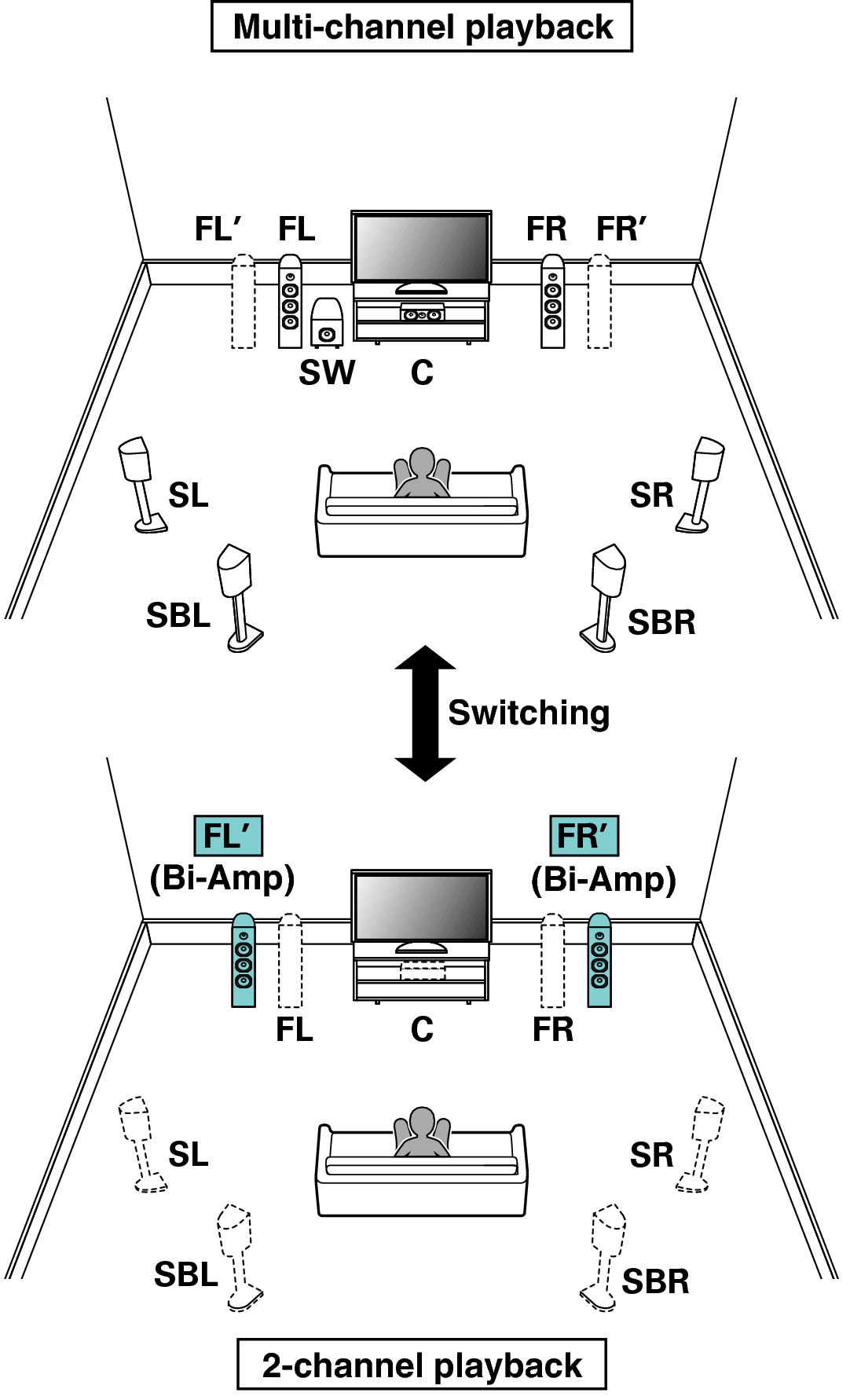 Speaker configuration and “Amp Assign” settings AVR-X5200W