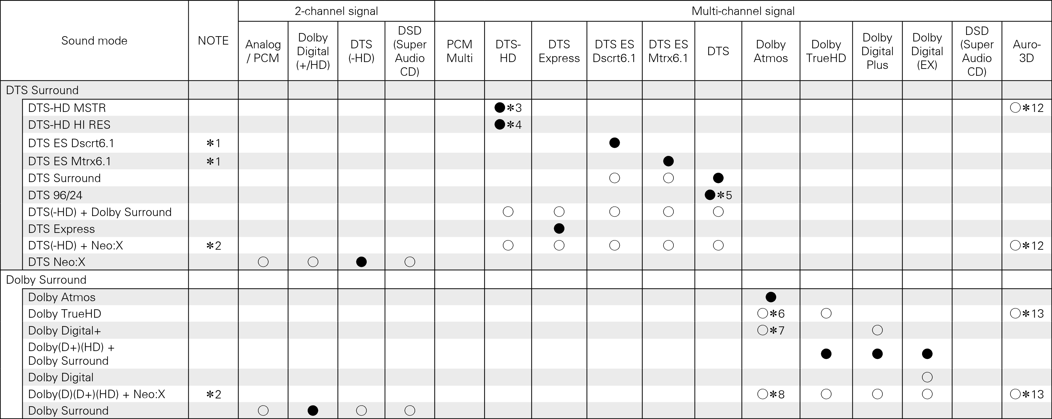 Types of input signals, and corresponding sound modes AVR-X5200W