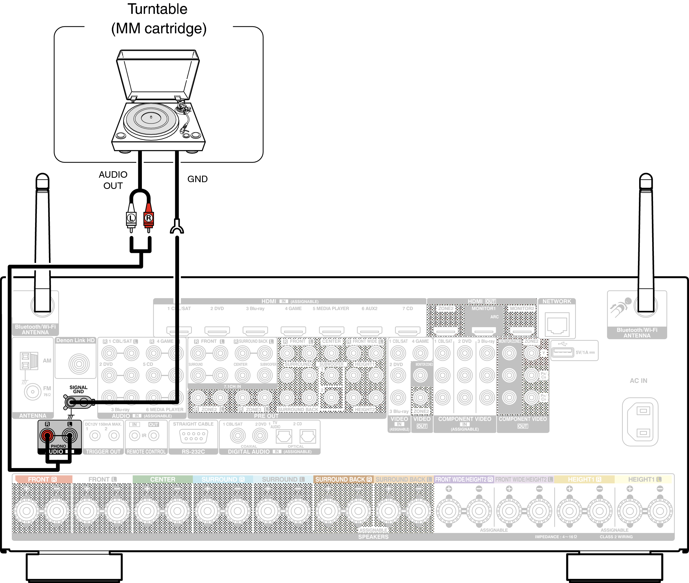 Connecting a turntable AVR-X7200W
