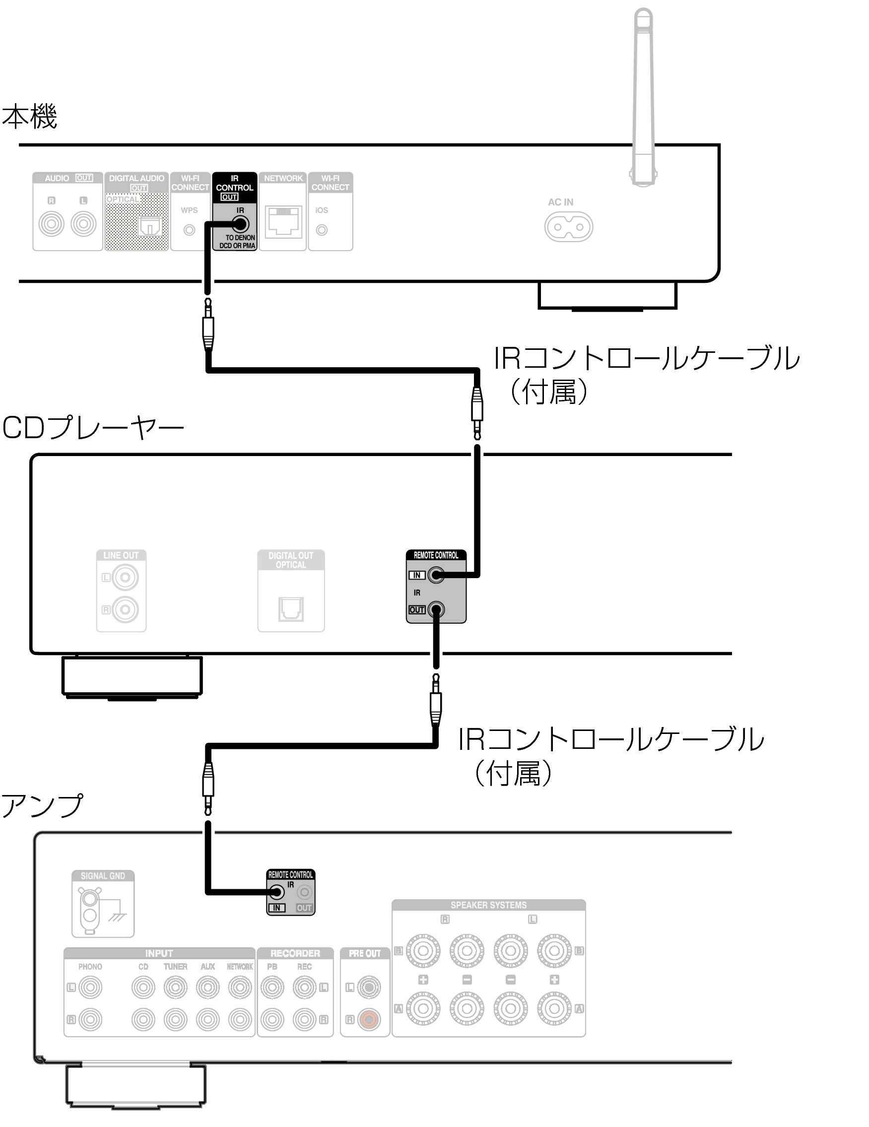 IRコントロール端子に接続する DNP-730RE