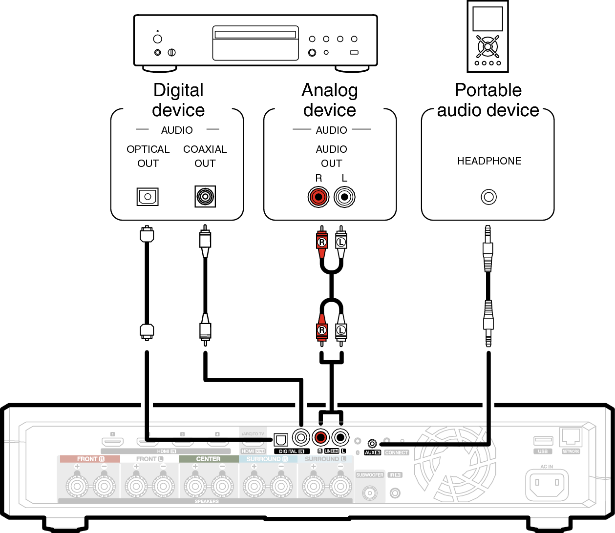 Connecting an audio playback device HEOS AVR