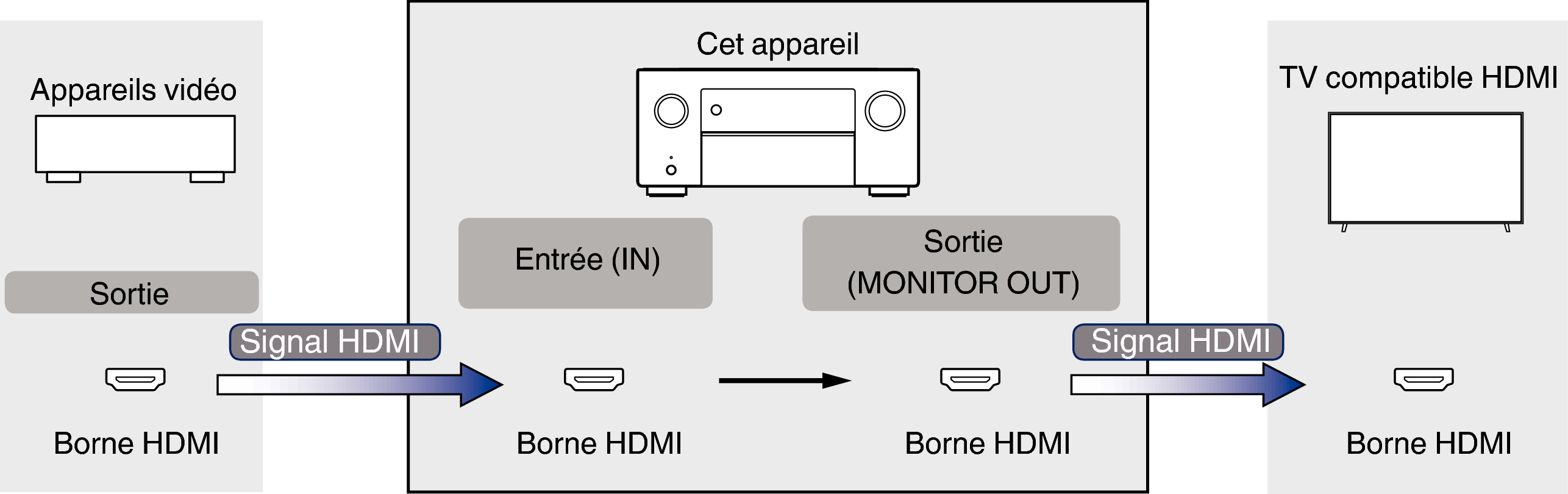 Relation entre les signaux vidéo et la sortie du monitor AVC-A1H