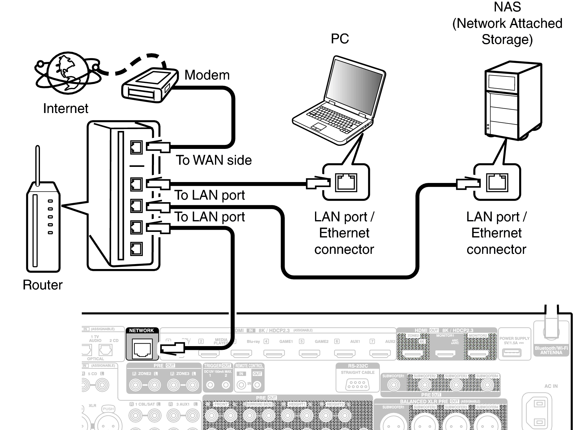 Wired LAN AVR-A1H