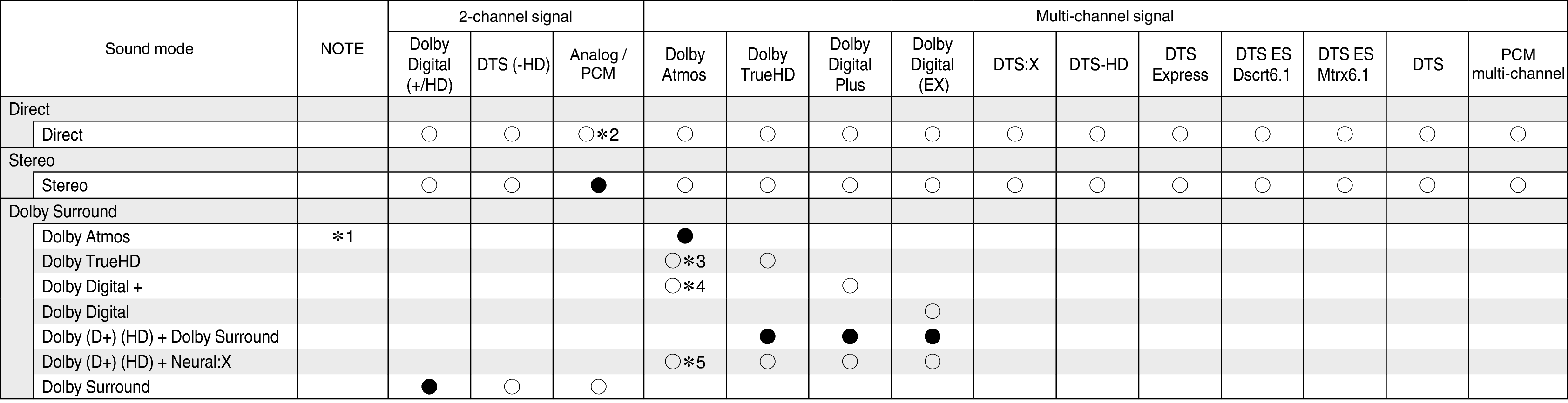 Types of input signals, and corresponding sound modes AVR-S730H