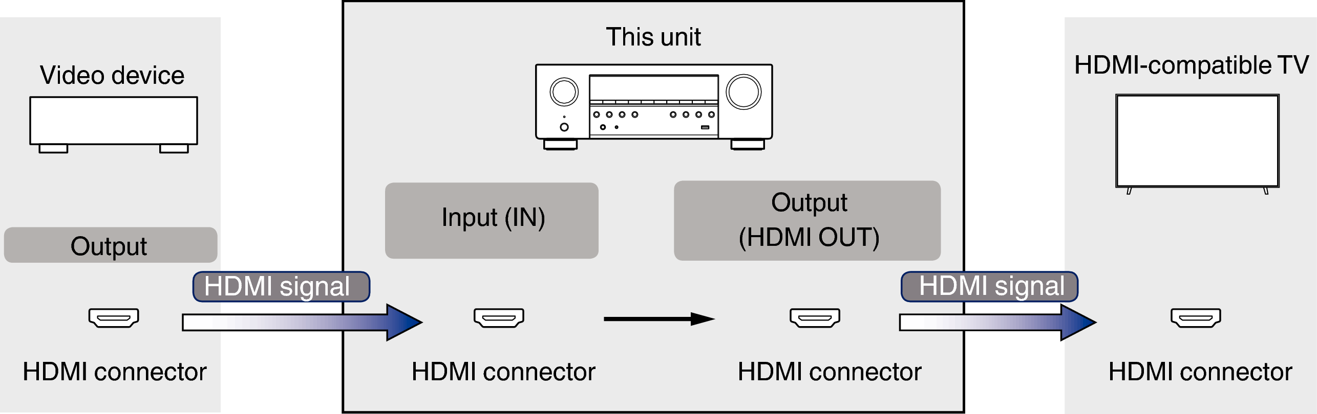 Relationship between video signals and TV output AVR-S770H