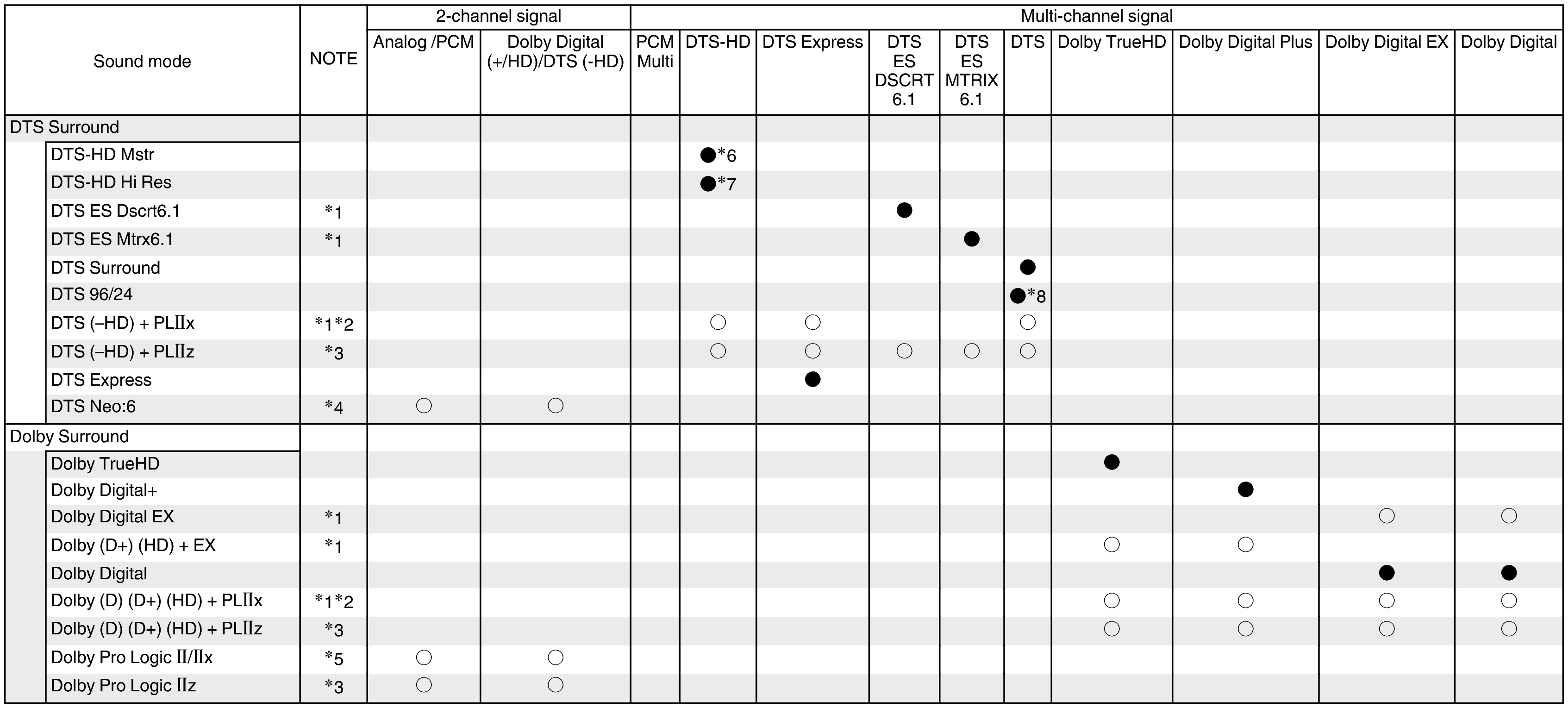 Types of input signals, and corresponding sound modes AVR-X1100W