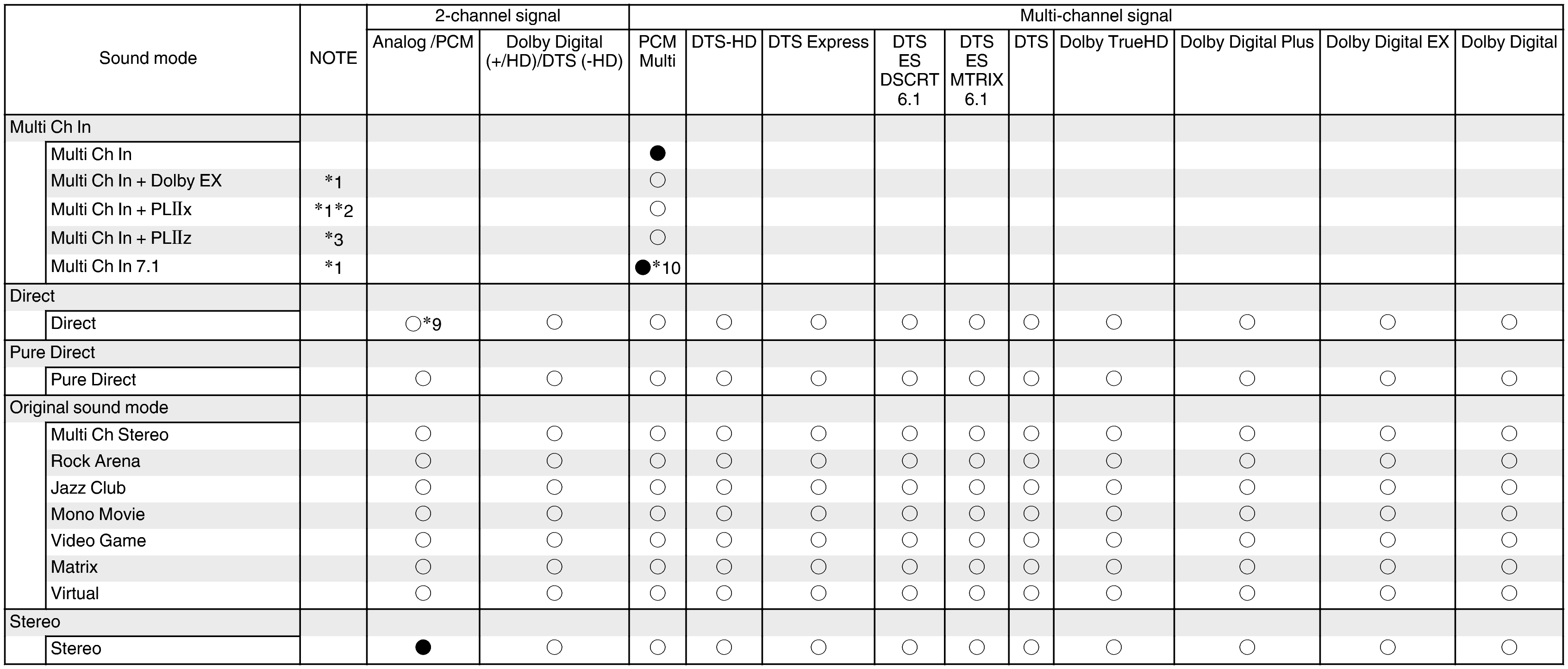 Types of input signals, and corresponding sound modes AVR-X1100W