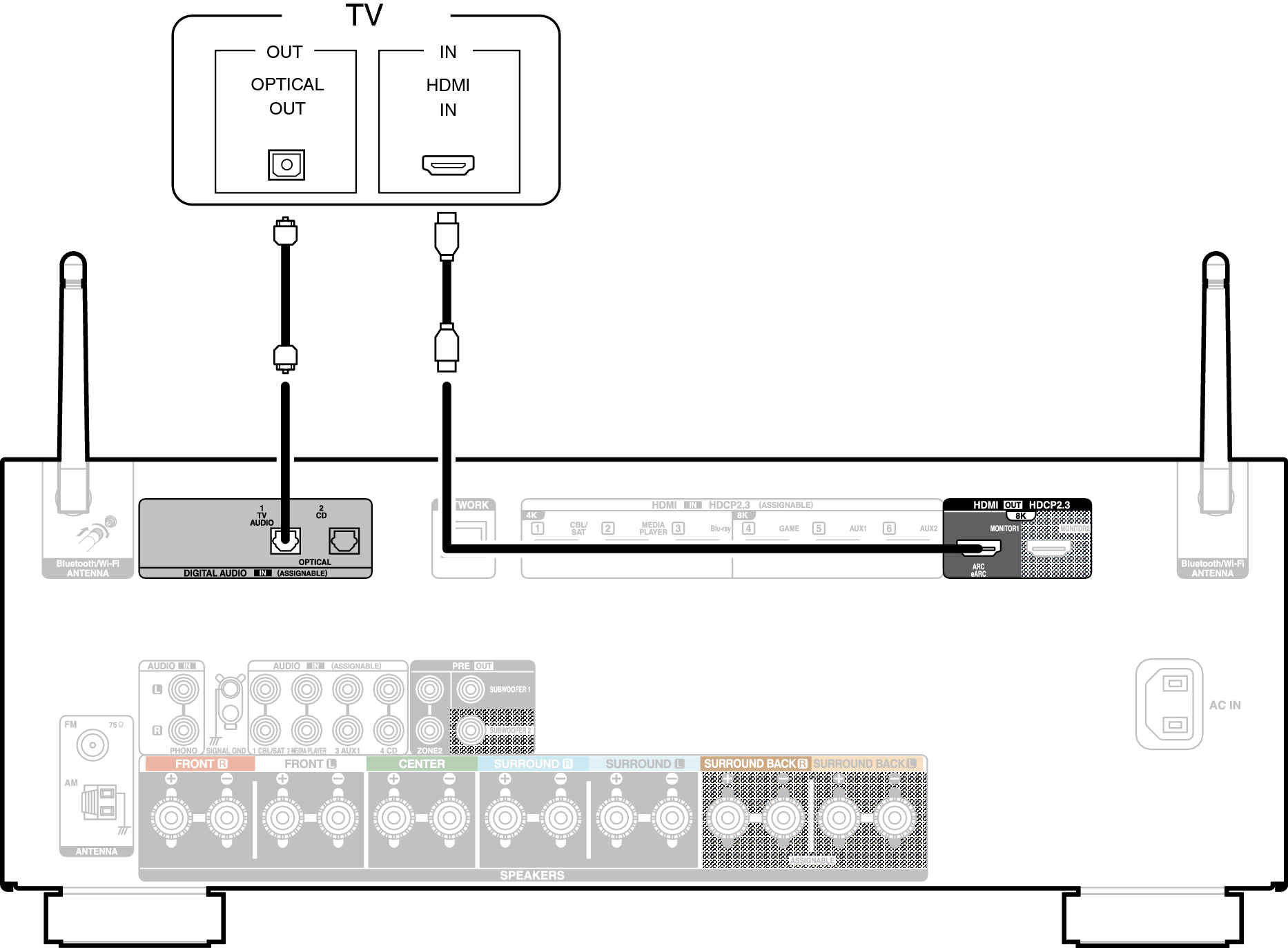 Aansluiting 2: tv uitgerust met een HDMI-aansluiting en niet compatibel ...